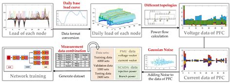 Sustainability Free Full Text Fast And Robust State Estimation For Active Distribution