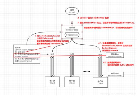尚硅谷 Netty笔记 Csdn博客 尚硅谷 Netty笔记 Csdn博客