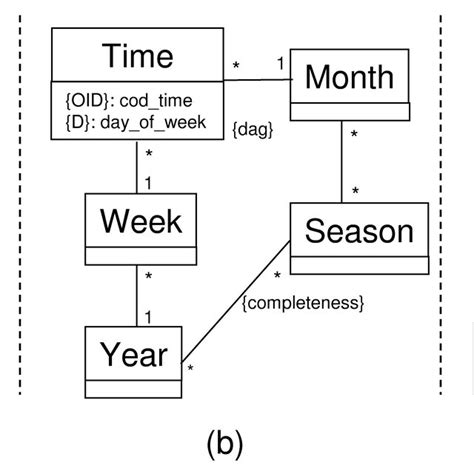 Multidimensional Modeling Using Uml Download Scientific Diagram