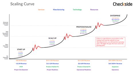 Climbing The Scaling Curve A Map For Success Checkside