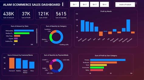 Powerbi Dataanalytics Ecommerceanalysis Datadrivendecisionmaking Modassir Alam