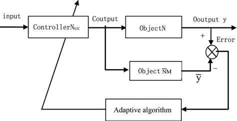 nonlinear adaptive inverse control structure download scientific diagram