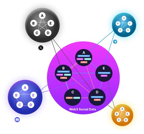relation graph a social data layer integrates both web2 and web3