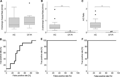 Box Plot Presentation Tukey Whiskers A B C And Receiver Operating Download Scientific