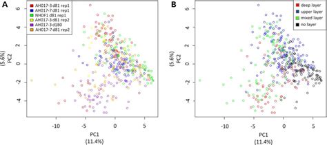 Principal Component Analysis A Clustering Of Cells By Experiment On Download Scientific