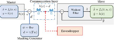 Figure 1 From A Masking Protocol For Private Communication And Attack Detection In Nonlinear