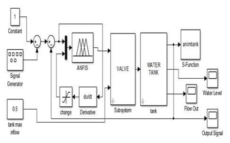 2 Simulink Block Diagram Pid Controller Figure 3 Simulink