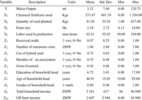 Variable Definitions And Measurement Units For The Empirical Model