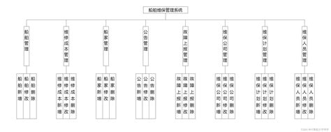 【毕业设计】基于springboot Vue的船舶维保管理系统 Csdn博客