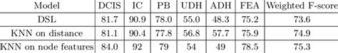Weighted F Score Of Different Edge Formation Methods Compared On Download Scientific