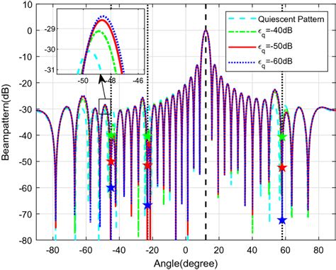 Resulting Beampatterns Of Different Nulling Depths Download