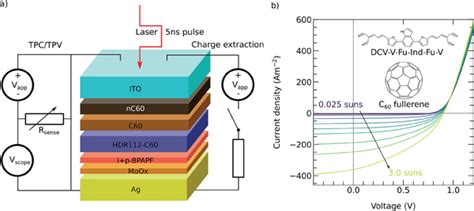 A Device Architecture And Schematic Depiction Of Transient Techniques Download Scientific