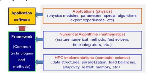 Figure 1 From A Programming Framework For Large Scale Numerical