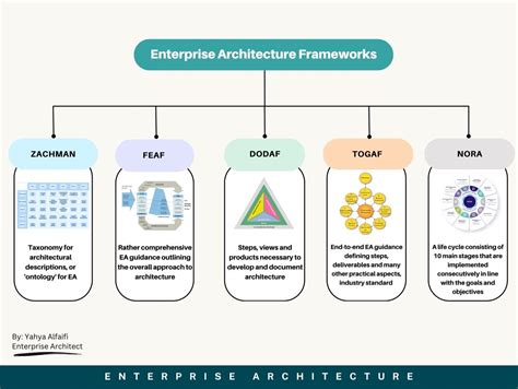 Top Five Enterprise Architecture Frameworks By Saudi Authority Yahya Al Faifi Posted On The