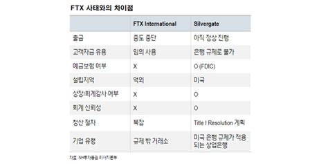 Nh투자 가상화폐에 실버게이트 청산 영향은 제한적 Ftx 때와 달라