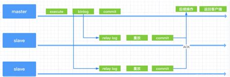 Mysql主从复制的三种方式分别是什么 大数据 亿速云