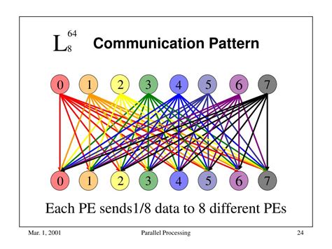 Ppt Parallel Processing Cs 730 Lecture 9 Distributed Memory Ffts Powerpoint Presentation