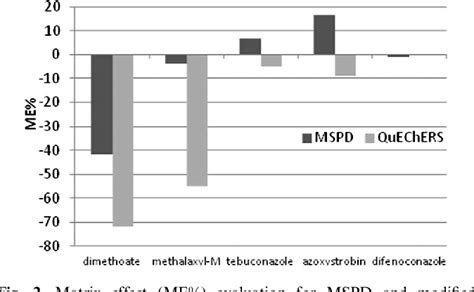Figure 2 From Comparison Of Matrix Solid Phase Dispersion And Modified