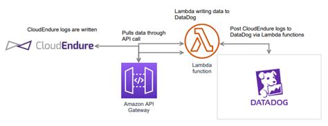 Monitoring Cloudendure Disaster Recovery With Aws Lambda Aws Storage Blog