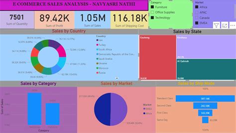 Navya Nathi On Linkedin Powerbi Dataanalysis Ecommercesales