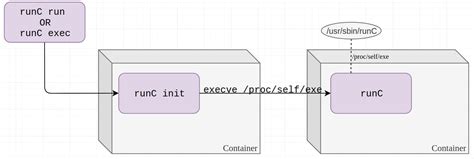 breaking out of docker via runc explaining cve 2019 5736