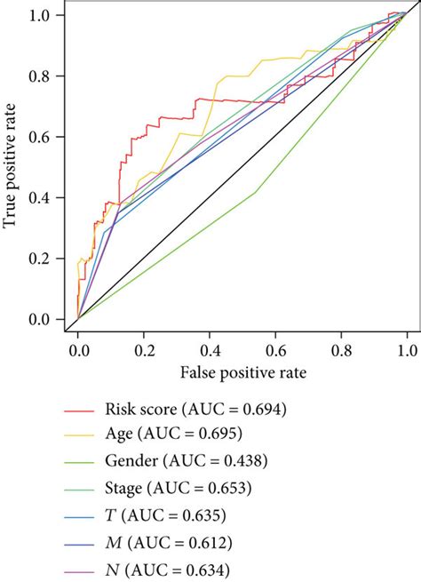 Construction And Validation Of Protein Risk Signature A Risk Score