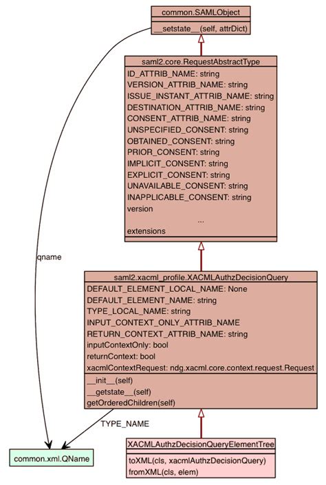 Ndgsamlxmletreexacmlprofilexacmlauthzdecisionqueryelementtree