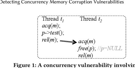 Figure 1 From Detecting Concurrency Memory Corruption Vulnerabilities
