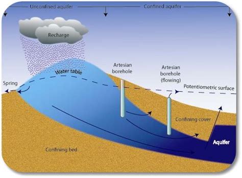 Groundwater Unconfined Aquifer