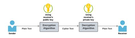 RSA Algorithm Coding Ninjas