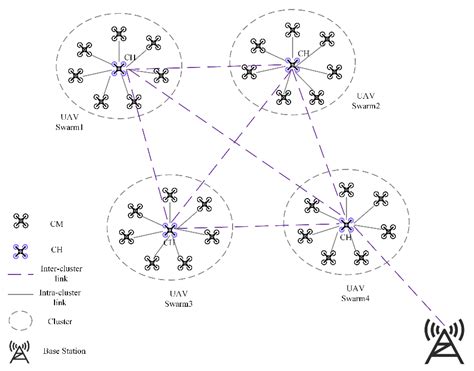 A Clustering Scheme Based On The Binary Whale Optimization Algorithm In Fanet