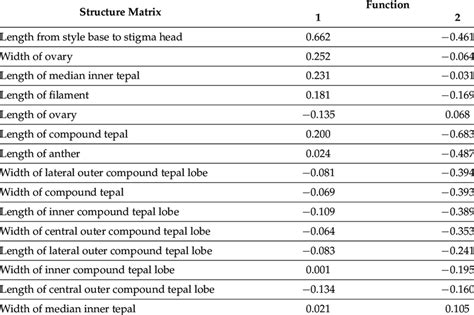 Pooled Within Groups Correlations Between Discriminating Variables And Download Scientific