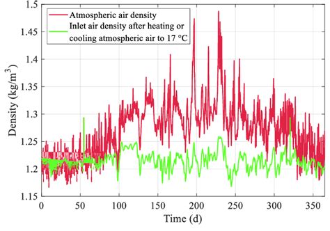 Density Data Used In The Simulation Download Scientific Diagram