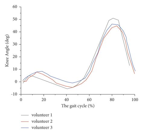 Verification Of The Validity Of Gait Data Download Scientific Diagram