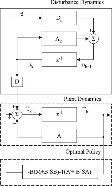 Optimal Stochastic System Structure Download Scientific Diagram