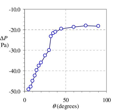 Pressure Difference From Inlet To Outlet Of A Conical Diffuser As A Download Scientific Diagram