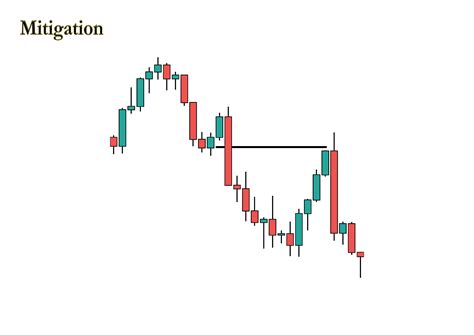 Forex Technical Analysis Orderblock Examples Forex Digital Download Etsy