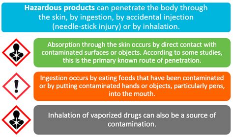 Hierarchy Controls Diagram Pharmacy Connection