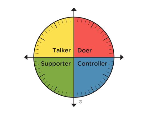 bruce burgess on linkedin understanding behavior styles is key to working with others the first…