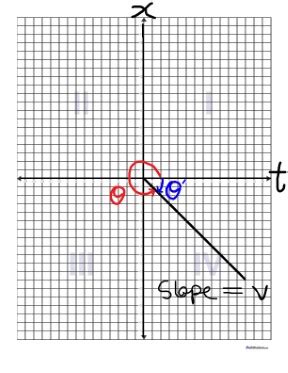 Kinematics Doubt In Displacement Time Graph For A Body Moving With Constant Negative Velocity
