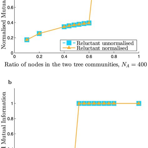 Two Binary Trees Connected At One Node The X Axis Shows The Number Of Download Scientific