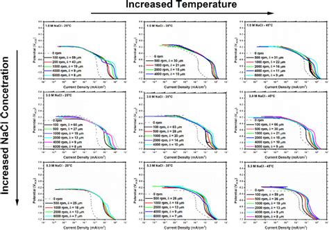 Experimentally Measured Cathodic Polarization Scans For Ss304l In Nacl Download Scientific