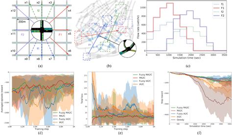 Figure 2 From Two Stream Fused Fuzzy Deep Neural Network For Multiagent Learning Semantic Scholar