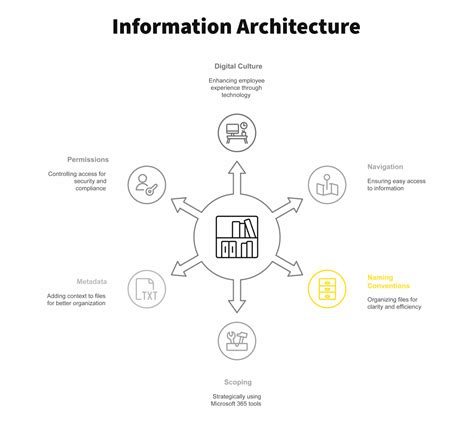 Naming Conventions Keep Files Findable In Sharepoint And Teams