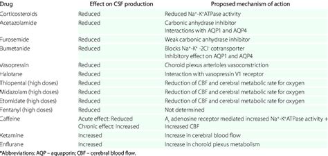 Drugs That May Influence CSF Production At Choroid Plexus Level And Download Table