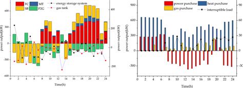 Coordinated Operation Optimization Scheme For Integrated Energy System Download Scientific