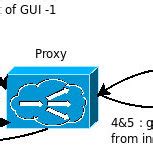 Getting A GUI Adapted To The Client Context Through A Proxy Download Scientific Diagram
