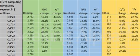 Intel In Charts Client Computing Segment Sees Second Straight Quarter Of Q Q Growth Seeking Alpha