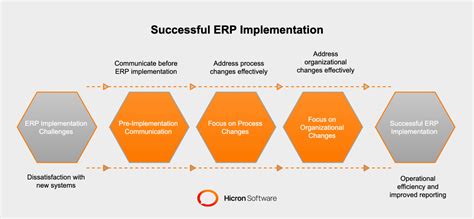 Pos Erp Integration Benefits Challenges And Best Practices Hicron Software