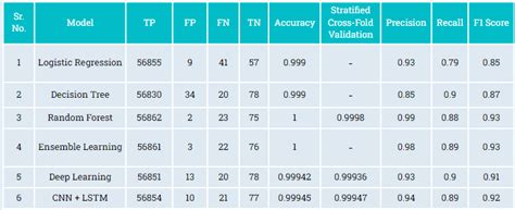 GitHub SnehaPandey25 Securing Finances Credit Card Fraud Detection